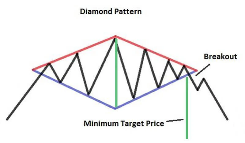 The Diamond Pattern in Technical Analysis: Signals, Tools, and Mistakes ...